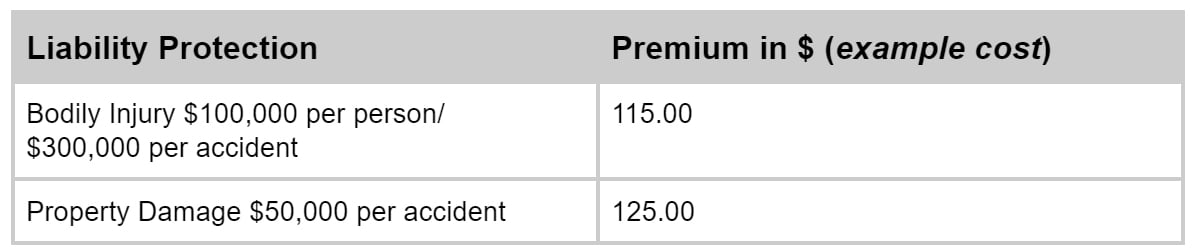 Auto Liability Coverage Limits Explained